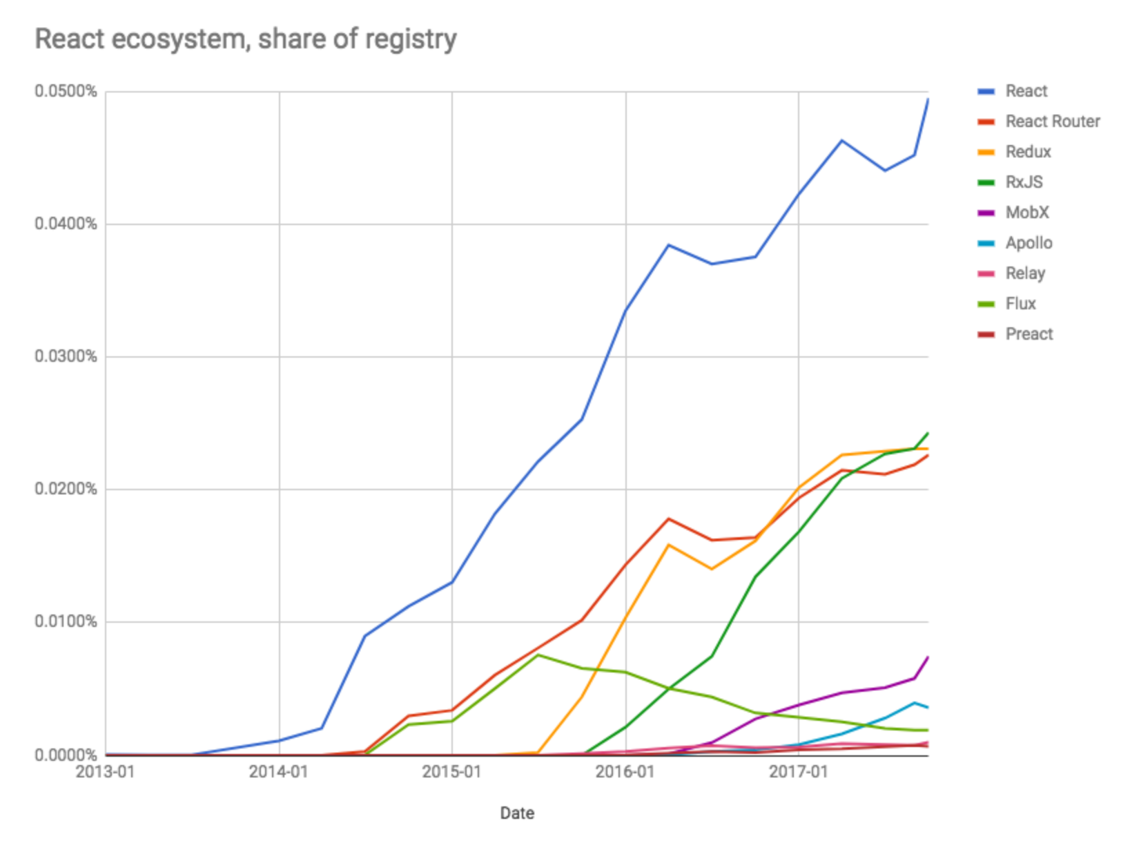 Why The Flux State Management Patterns